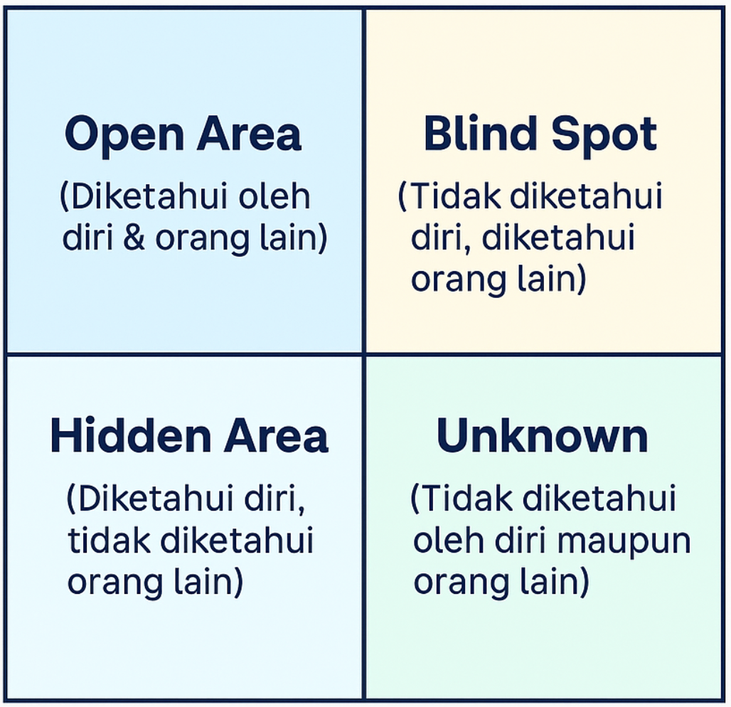 Membangun Self Awareness dengan Johari Window